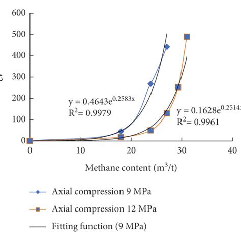 Pdf Mathematical Model And Numerical Simulation Of Coalbed Methane