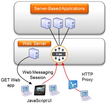 Web Messaging Architectures