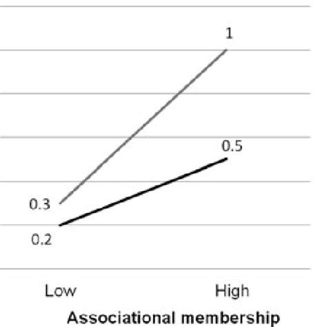 Two Way Interaction Estimated Marginal Means Of Associational Download Scientific Diagram