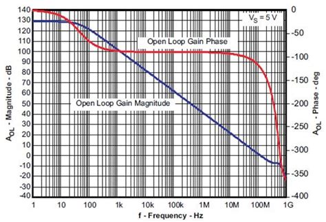 Has Distortion Got Your Amplifier Down Get More Bandwidth Analog Technical Articles Ti