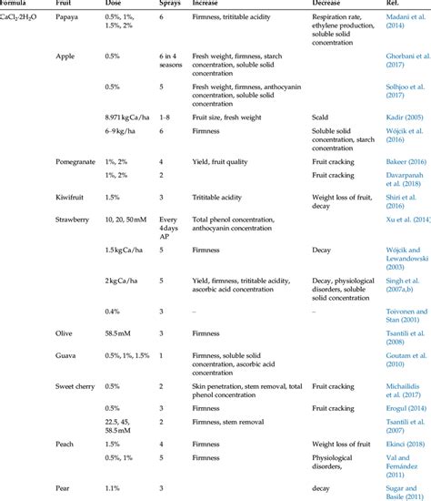 Effect Of Macroelement Foliar Application In Fruit Quality Characteristics Download