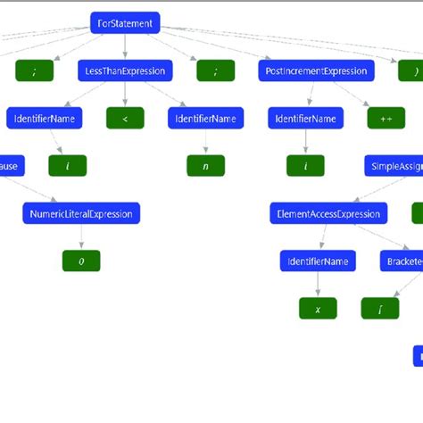 Example Of A Syntax Tree From Basic For Loop Download Scientific Diagram
