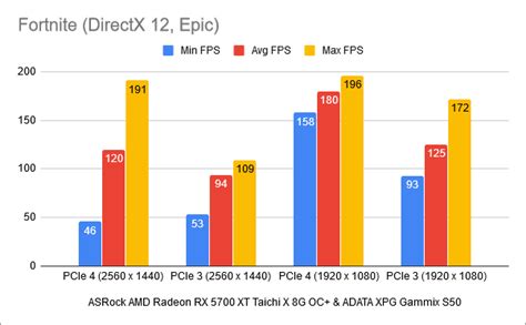 Pci Express 4 Vs Pcie 3 Is There A Performance Improvement