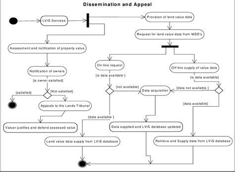 Figure 411 From Design Of A Land Value Information System To Support