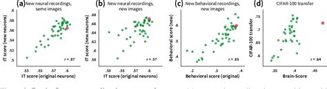 Figure 2 From Brain Like Object Recognition With High Performing