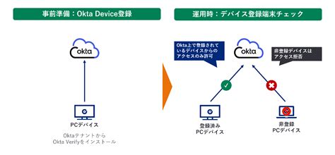 業務自動化 セキュリティ強化はお任せあれOkta Workflowsユースケースをご紹介 セキュリティ事業 マクニカ