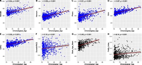 Sex Differences In Biological Aging And The Association With Clinical