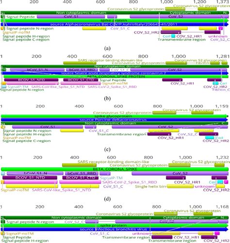 Intereproscan Of Sequence Analysis Sarus Covid Virus Consensus Sequence