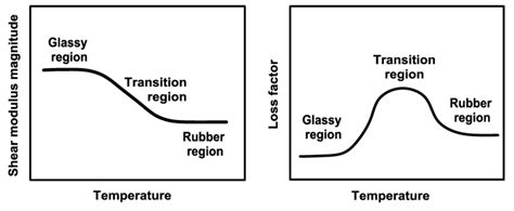 A Qualitative Trend Of The Shear Modulus Vs Temperature Graph B Download Scientific Diagram