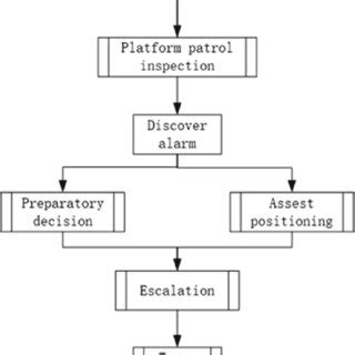 Network Security Monitoring Process Diagram Download Scientific Diagram