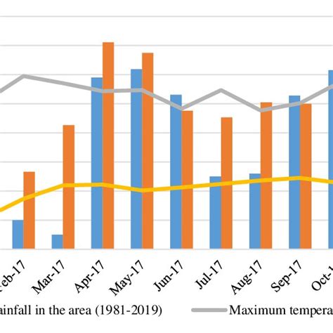 Rainfall And Temperature Data For Arba Minch Area Gamo Gofa Zone
