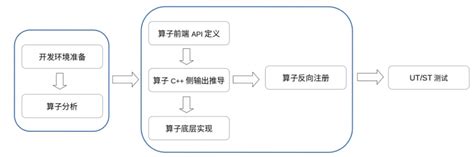 开源之夏 Mindspore Cpu算子全流程开发指导 云社区 华为云