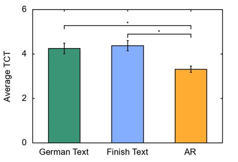The Average Task Completion Time Tct That Was Needed For Completing