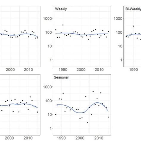 Trend Results For Different Sampling Frequencies Daily Weekly