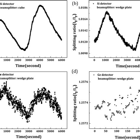 The Fluctuation Of The Splitting Ratio Itir Measured For Four Download Scientific Diagram