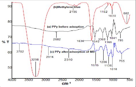 Ftir Spectra Of A Ppy Fine Powder Before Adsorption B Mb And C Download Scientific
