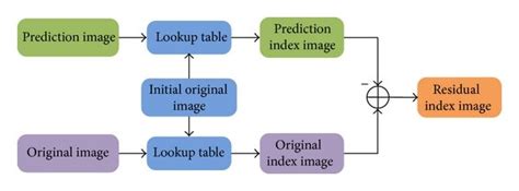 The Structure Of The Simplified Depth Coding Algorithm Download