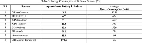 Table 3 From Energy Consumption In Mobile Phones Semantic Scholar