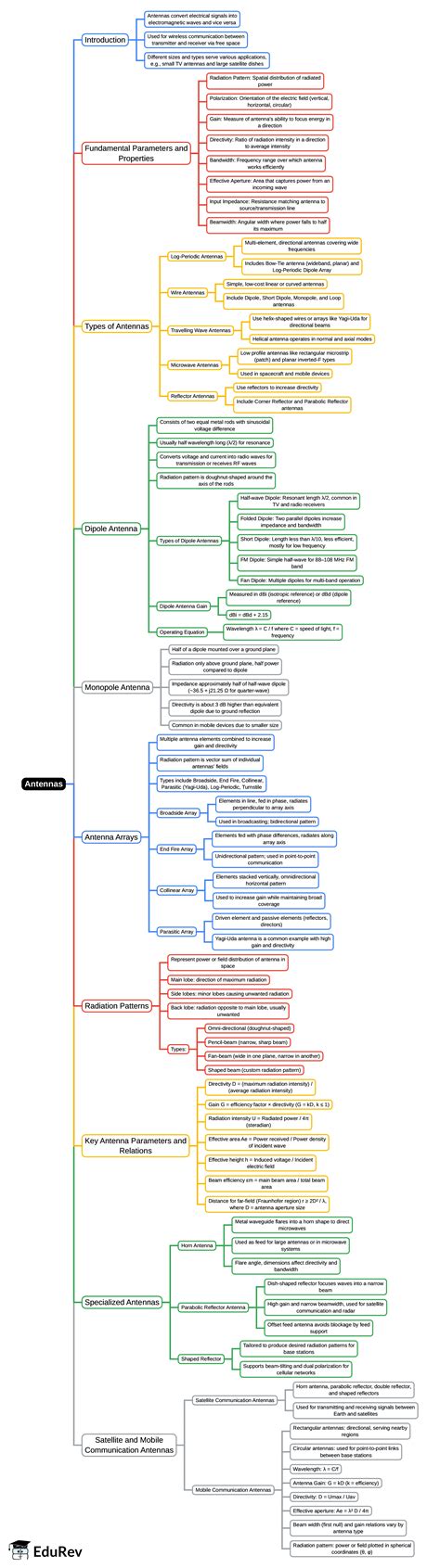 Mind Map Antennas Electromagnetics Electronics And Communication Engineering Ece Pdf Download