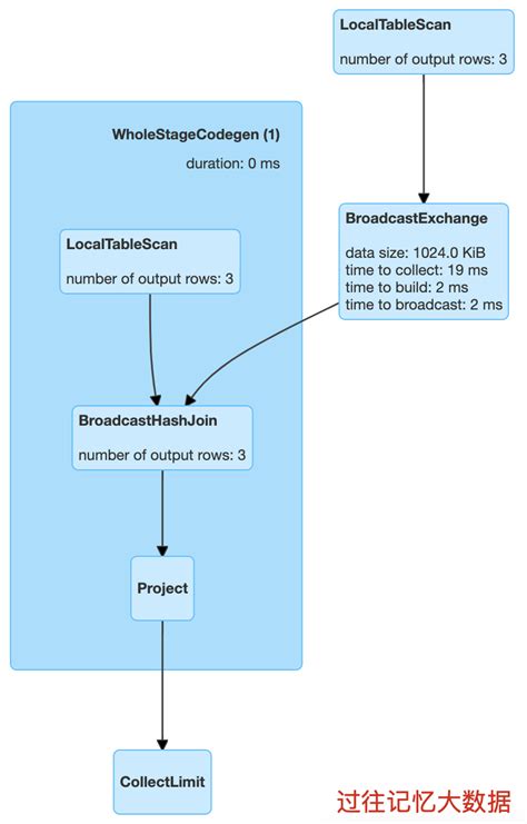 每个 spark 工程师都应该知道的五种 join 策略 broadcastnestedloopjoin csdn博客