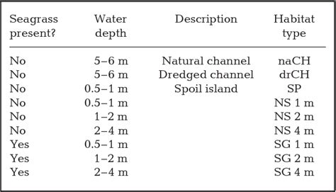 Table 1 From Fine Scale Habitat Selection Of Foraging Bottlenose Dolphins Tursiops Truncatus