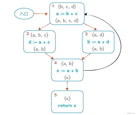 28 数据流分析：你写的程序，它更懂源代码的数据流分析 Csdn博客