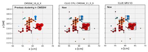 Example Of Clustering Result From Previous Algorithm In Cmssw106x