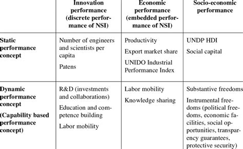 Static And Dynamic Performance Of National Systems Of Innovation