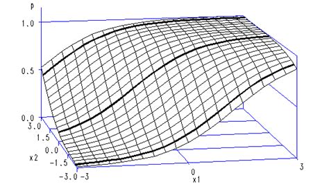 Making A 3 D Plot For A Logistic Regression Sas Code Fragments