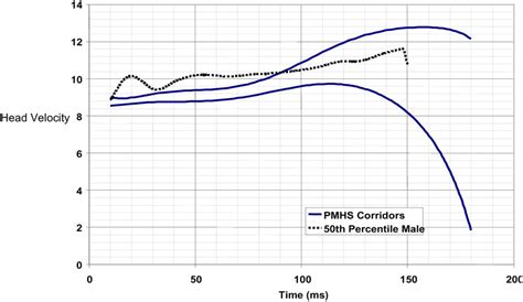 Head Resultant Velocity Pmhs Corridors From Ishikawa 1993 Download Scientific Diagram