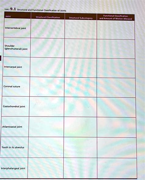 Table 91 Structural And Functional Classification Of Joints Tablejoint Structural Classification