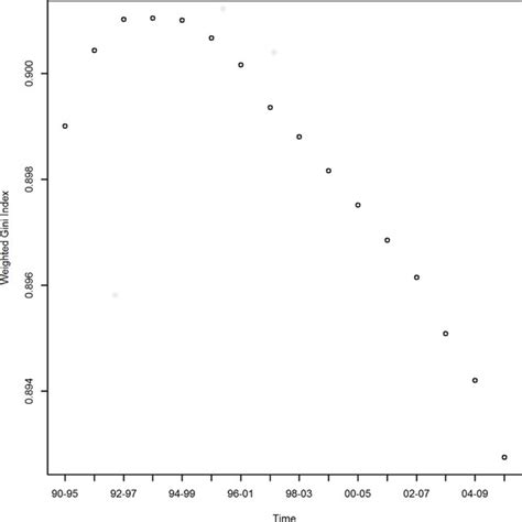 Gini Coefficient For Global Inventive Effort Gini Download Scientific Diagram