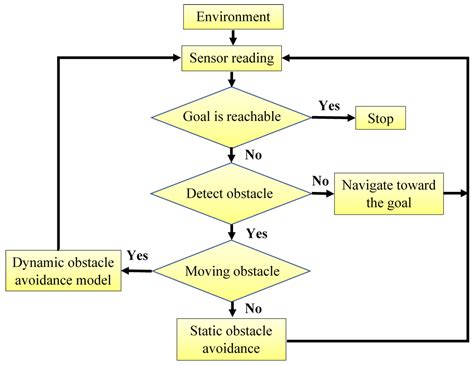 obstacle avoidance and path planning methods for autonomous navigation