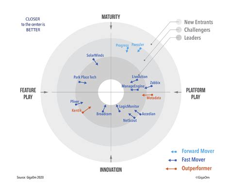 Broadcom Named A Leader And Innovator In The 2021 Gigaom Radar For Network Observability