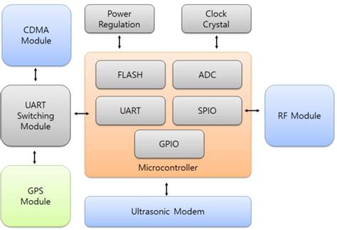 Figure 1 From Design And Implementation Of Heterogeneous Surface