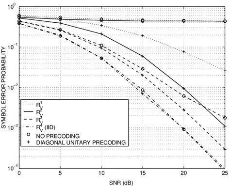 No Precoding Versus Diagonal Precoding As A Function Of The Number Of