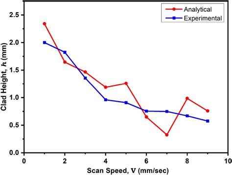 comparison of output data for analytical analysis and experiment for
