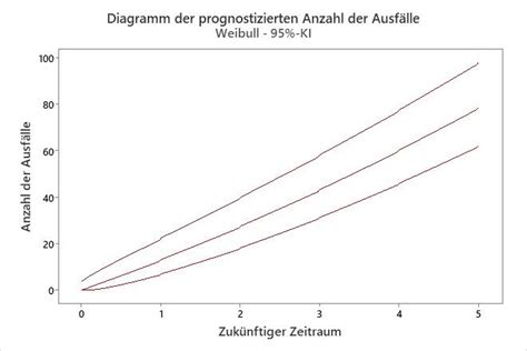 Diagramm Der Prognostizierten Anzahl Der Ausfälle Für Garantieprognose Minitab