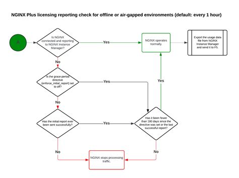 Nginx Plus Licensing Workflows Nginx Documentation