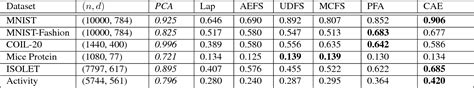 Table 2 From Concrete Autoencoders For Differentiable Feature Selection And Reconstruction