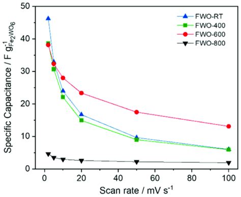 Evolution Of The Specific Capacitance In F G −1 Vs Scan Rate In 5m Download Scientific Diagram