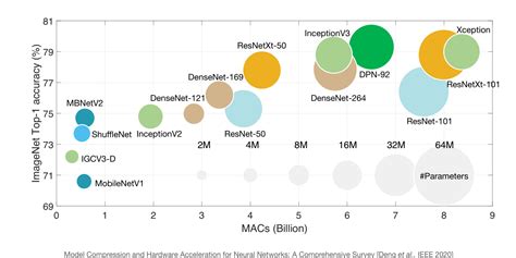 Efficient Deep Learning 学习笔记 Efficiency Metrics 模型复杂度 知乎