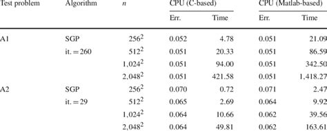 C And Matlab Implementations On Cpu Download Table
