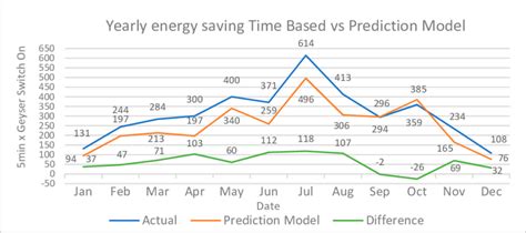 Yearly Energy Saving Time Based Vs Prediction Model Download Scientific Diagram