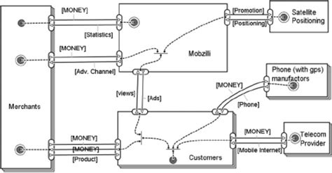 ICT Architecture Initial Design Download Scientific Diagram