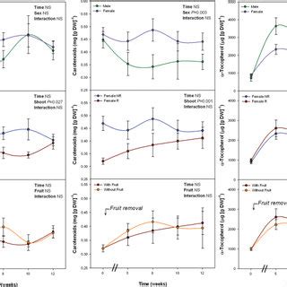 Sex Related Differences During Winter In The Levels Of Total Download Scientific Diagram