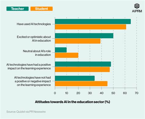 Ai In Education Statistics · Aiprm