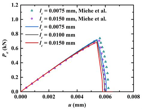 Materials Free Full Text A Phase Field Approach To Two Dimensional Quasicrystals With Mixed