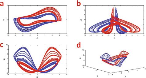 Coexisting Chaotic Attractor Of System 1 When A 148 The Red And