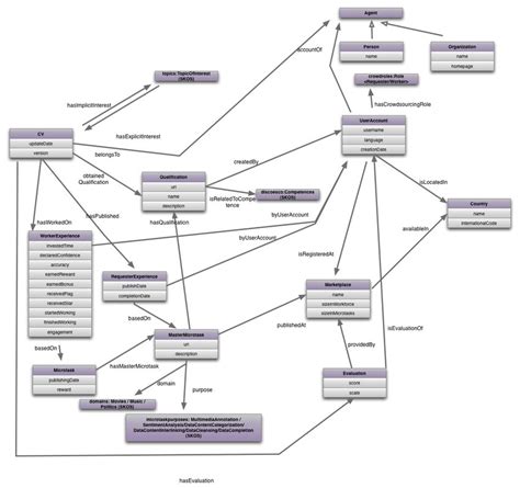 Overview Of The Crowd Work Cv Ontology With Crowd Cv It Is Possible To